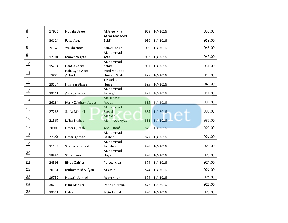 University of Sargodha - First Merit List 2016 - BS (IT) (Regular)